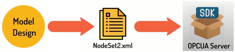OPC UA学习 | Silence
